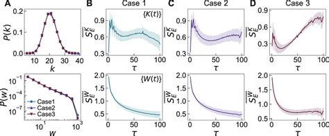 Simulation Results Of The Temporal Network Model A Degree And Weight