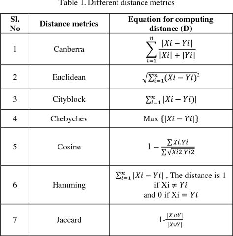 Table 1 From Signature Based Document Image Retrieval Using Multi Level Dwt Features Semantic