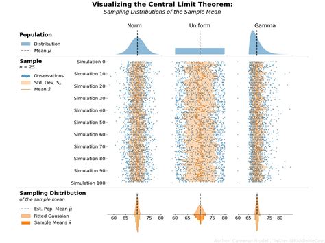 The Central Limit Theorem Visualized