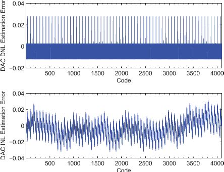 Figure 1 From An ADC DAC Loopback Testing Methodology By DAC Output Offsetting And Scaling