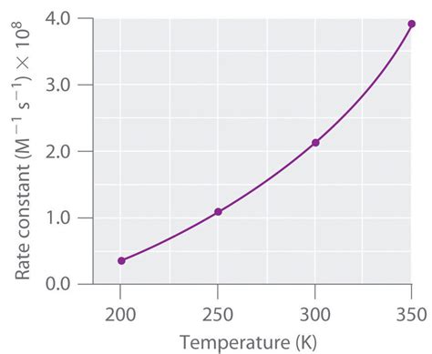 The Collision Model Of Chemical Kinetics