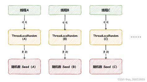 Java生成随机数的几种方式java随机生成数字 Csdn博客