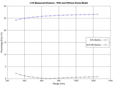Measurement Percentage Error Download Scientific Diagram