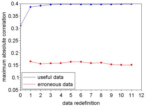 Maximum Absolute Correlation As Function Of Selfconsistent Redefinition