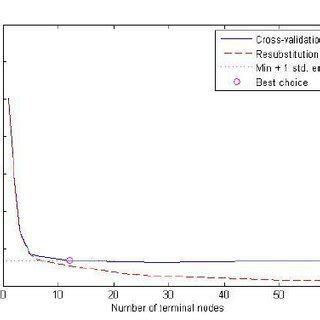 Using Cross Validation To Find The Optimal Tree Size Download Scientific Diagram