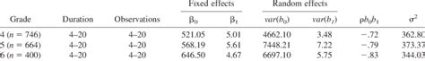 Multi Level Regression Results And Parameters For Data Generation