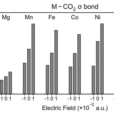 Figure S6 Nbo Analysis For A σ Bond Between Ch 4 And Cus C H Bond