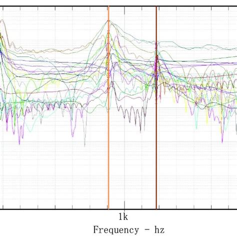 The Results Of Frequency Response Curves Download Scientific Diagram