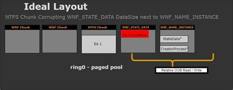 cve 2021 31956 exploiting the windows kernel ntfs with wnf part 2 r redteamsec