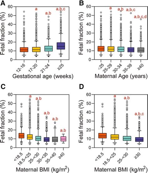 Frontiers Maternal And Fetal Factors Influencing Fetal Fraction A Retrospective Analysis Of