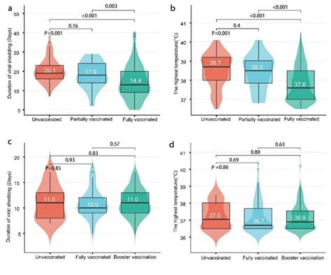 The Duration Of Viral Shedding And The Highest Temperature After Delta