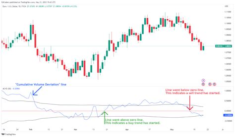 Awesome Cumulative Volume Oscillator Indicator In Tradingview Pine Script Indicators Page 1 Of 1