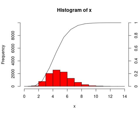 plot plotting a cumulative frequency curve on a histogram in r