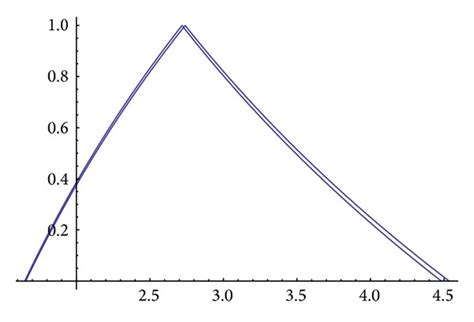 Some Fuzzy‐wavelet‐like Operators And Their Convergence Ezzati 2013