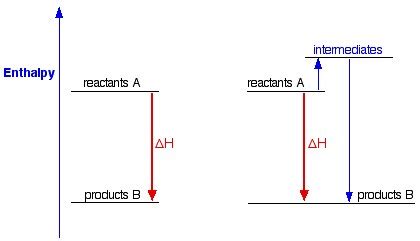 Enthalpy Changes A Level Chemistry Revision Notes
