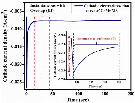 Transient Current Vs Time Curve For Cathodic Electrodeposition Download Scientific Diagram
