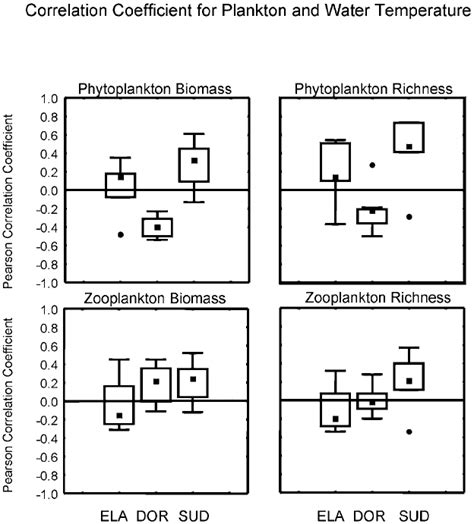 Box Plot Diagrams Of The Pairwise Pearson Correlation Coefficients Download Scientific Diagram