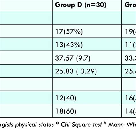 Description Of Demographics And Asa Classification Among The Groups