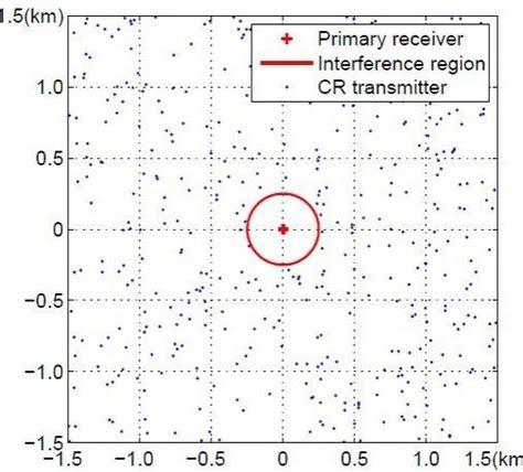Classification Of Interference Identifying Techniques Download
