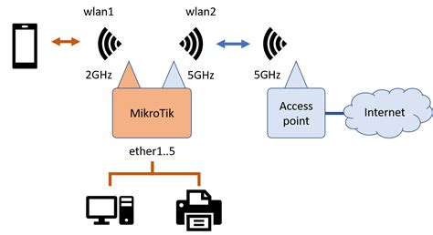 Secure Your Router Mikrotik Telegraph