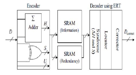 Schematic Of Memory Tolerating Faults Using Dmc Download Scientific