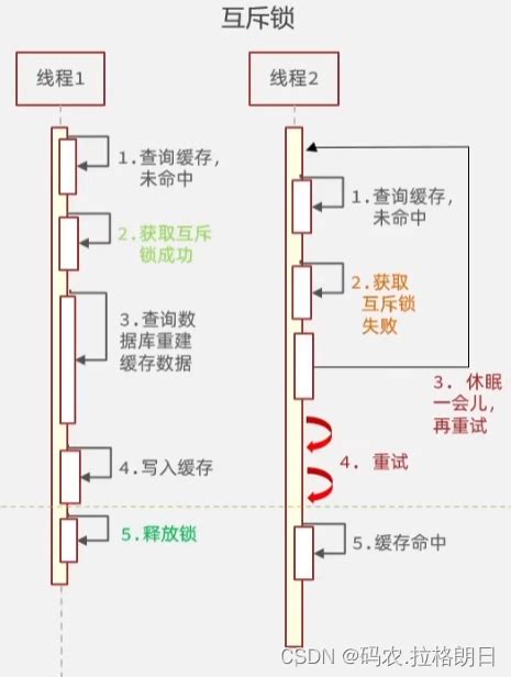 redis实战案例8 缓存击穿及其解决方案和案例说明 redis 缓存穿透解决 实战 csdn博客