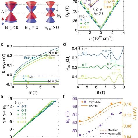 Quantum Oscillations Tuned By Field Cooling In Graphene On Tmig A