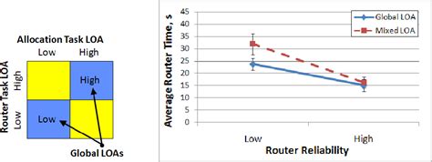 Figure 5 From Levels Of Automation In Multi Uav Control Allocation And Router Tasks Semantic