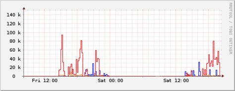 Network Statistics With Iptables And Rrdtool Fabiobaltieri