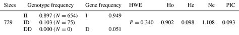 Aab A 20 Bp Insertiondeletion Indel Polymorphism Within The Cdc25a Gene And Its