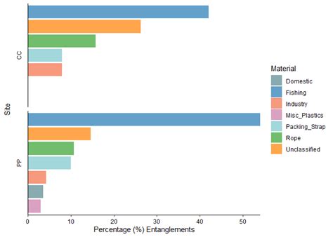 R Ggplot2 How Do I Rearrange The Bars From Highest To Lowest Stack Overflow