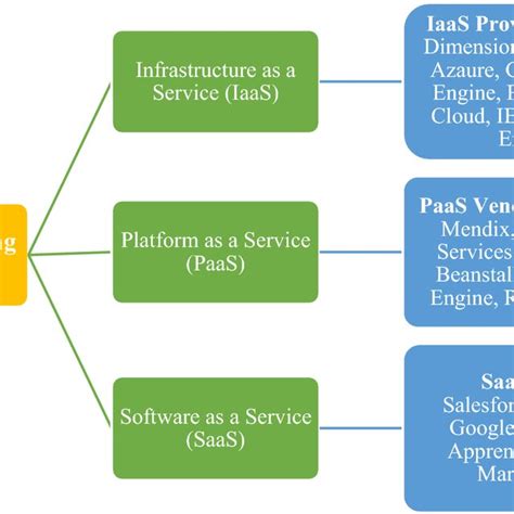 Model Representing The Types Of Cloud Computing Services Download Scientific Diagram
