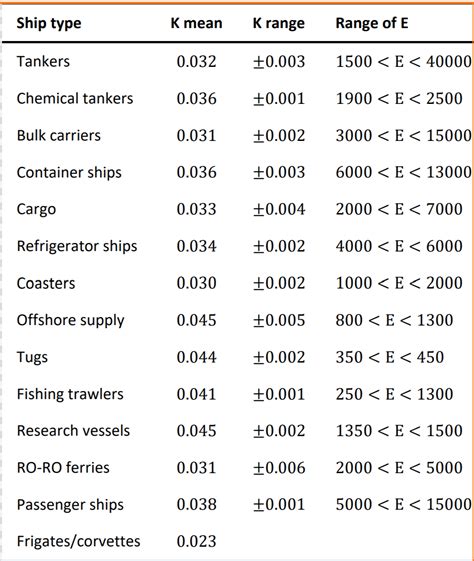 Ship Weight Calculations And Cargo Deadweight Paktechpoint