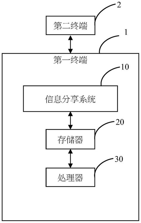 Information Sharing Method First Terminal And Computer Readable
