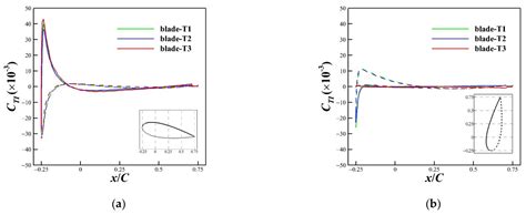 Jmse Free Full Text Numerical Experiments On Hydrodynamic Performance And The Wake Of A Self