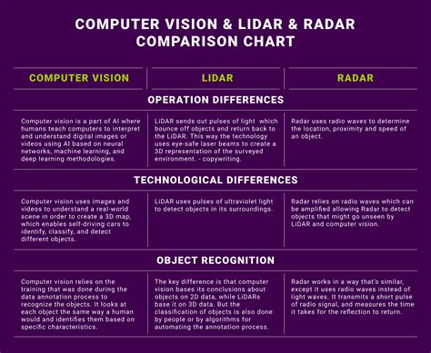 Computer Vision Vs LiDAR Vs Radar Whats The Difference Mindy