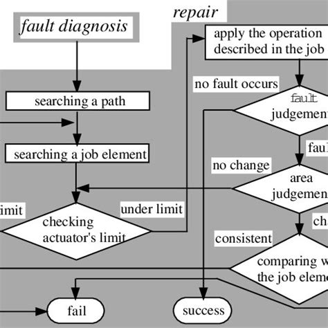 The Algorithm Of The Fault Repairing Download Scientific Diagram