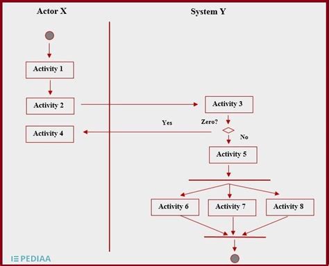 Activity Vs Process Diagram Diagram Activity Flowchart Diffe