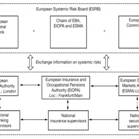 The New European Supervisory Framework Download Scientific Diagram