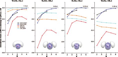Method Dependence And Basis Set Dependence Within Aug Cc Vxz Basis Sets