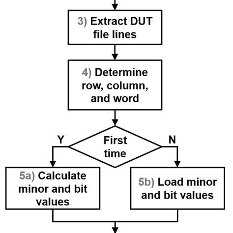 Steps Of The Proposed Experimental Methodology To Generate The Sem Ip