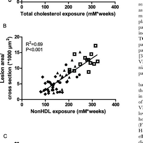 Correlation Between Plasma Cholesterol Exposure And Lesion Area The