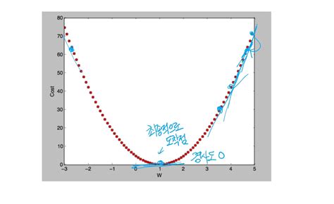 Linear Regression의 Cost 최소화 알고리즘의 원리 설명 03
