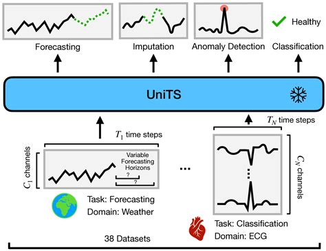 Unified Training Of Universal Time Series Forecasting Transformers Ai Research Paper Details