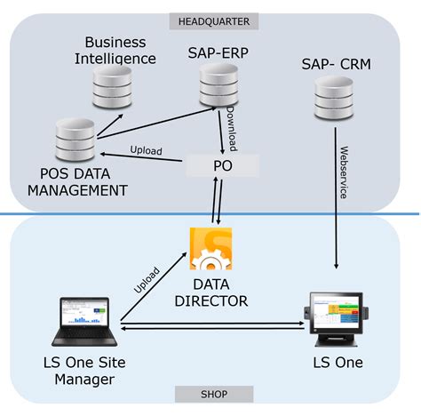Spotlight On ERP And POS Integrations PORESYs Experience CSMART