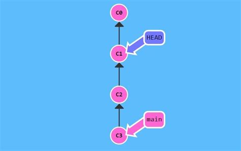 How To Restore A Deleted Branch Or Commit With Git Reflog