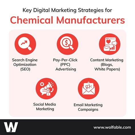Digital Marketing For Chemical Manufacturing Industry
