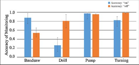 Performance Of The Monitoring System Based On Real Data Training Data Download Scientific