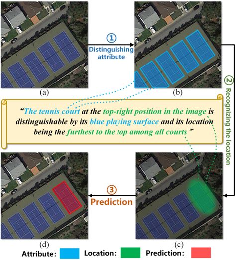 [논문 리뷰] Cross Modal Bidirectional Interaction Model For Referring Remote Sensing Image Segmentation