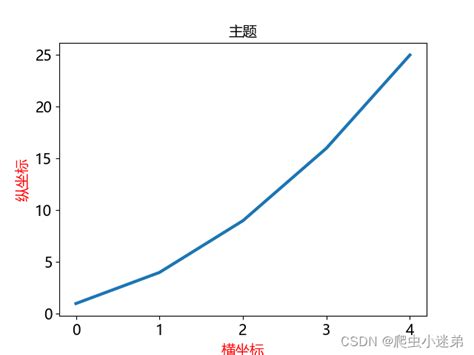 利用matplotlib绘图时，无法显示中文字体的解决方案figurecanvasaggdrawself Csdn博客